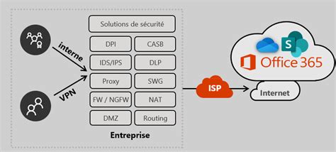 implementing vpn split tunneling for office 365