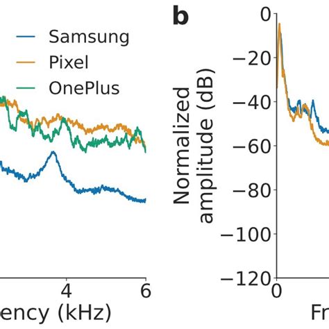 Ab Frequency Selectivity Underwater In A Lake At A 5 M Distance Download Scientific Diagram