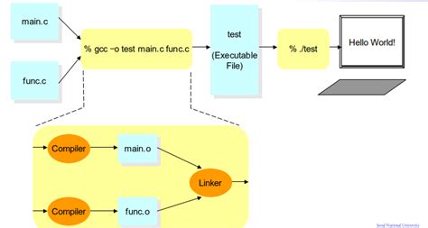 14 Gnu Linker