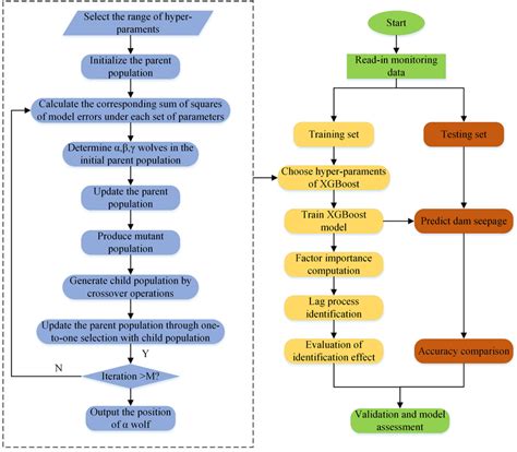 Flowchart Of Model Implementation Download Scientific Diagram