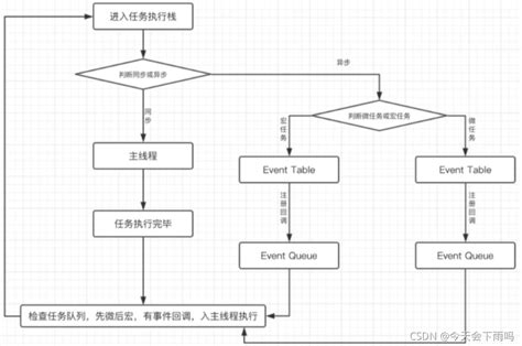 Javascript运行机制：event Loopjs回调队列 Csdn博客
