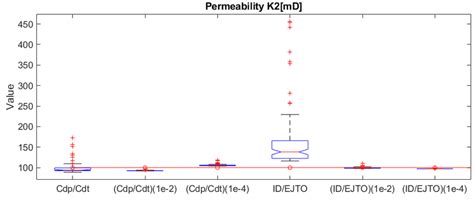 Boxplot For The Permeability Out Of The Skin Zone Considering The Best Download Scientific
