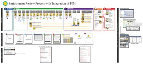 Sf Bim Integration Flowchart Feb 2024 Pdf Building Information