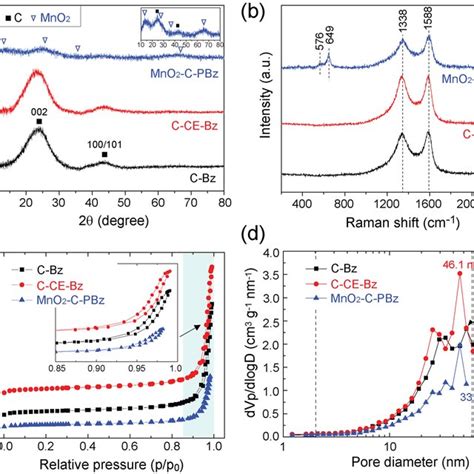 A Xrd Patterns B Raman Spectra C N2 Adsorption Desorption