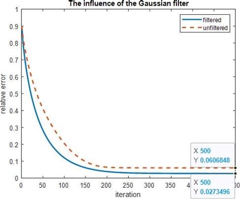 Influence Of The Gaussian Filter Download Scientific Diagram
