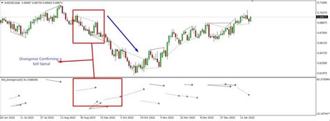 Divergence Trading Strategy The Forex Geek