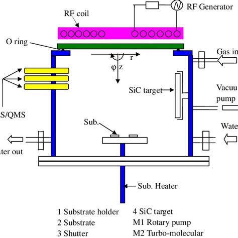 Schematic Of Icp Assisted Rf Magnetron Sputtering Deposition System