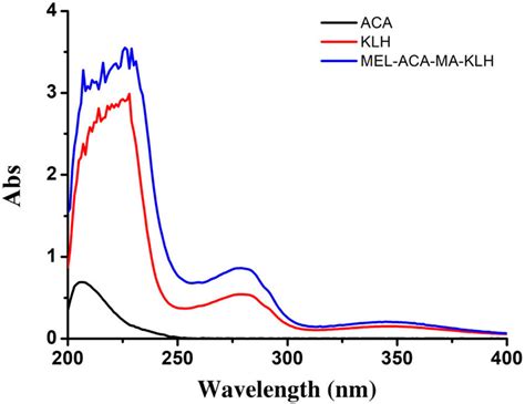 Ultraviolet Spectrogram Of Immunogenicity Antigens Download Scientific Diagram