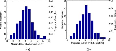 e the ssc distribution map of calibration and prediction sets