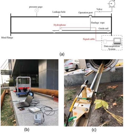 A Schematic Of The Experiment System B Data Acquisition System