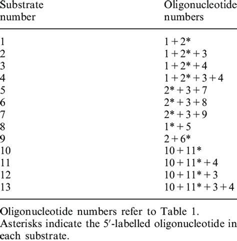 Oligonucleotide Composition Of Dna Structures Used In This Study Download Table