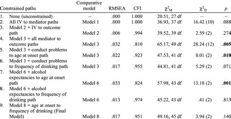 Model Fit Statistics For Equality Tests On Model Paths Download Table