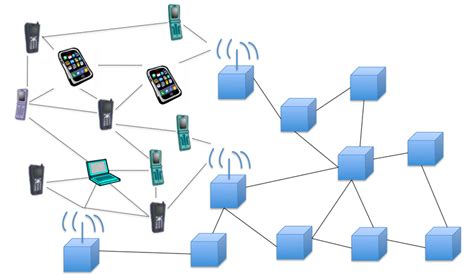 2 hybrid wired ad hoc network wired routers wireless routers and