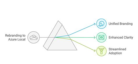Azure Local Vs Azure Stack Hci