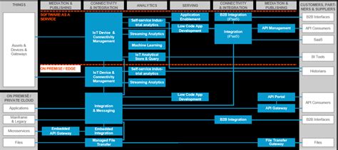 Software Ag Reference Architecture Capability View 19 Download