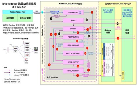 Istio 中的 Sidecar 注入及透明流量劫持过程详解 知乎