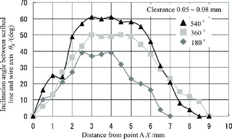 Distribution Of Inclination Angles Between Scribed Line And Wire Axis Download Scientific
