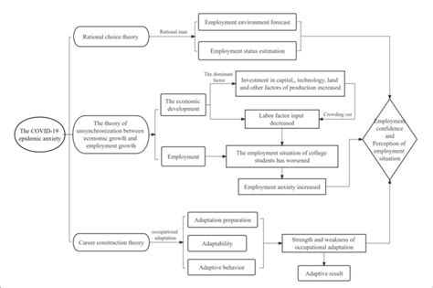 figure theoretical framework diagram download scientific diagram