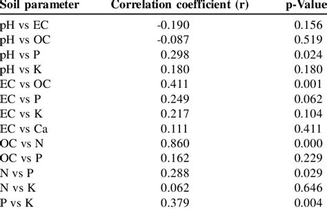 Correlation Coefficient Values Of Important Soil Parameters Download Table