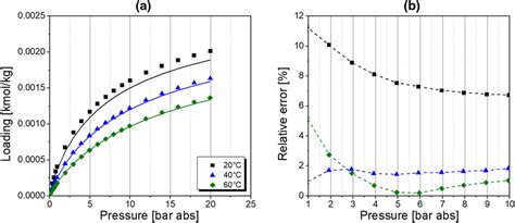 A Experimental Adsorption Isotherms Of Synthetic Air Mixture On The