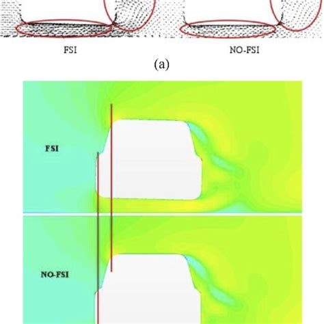Cross Sectional Velocity Vector A And Scalar B Graph Of Numerical Download Scientific