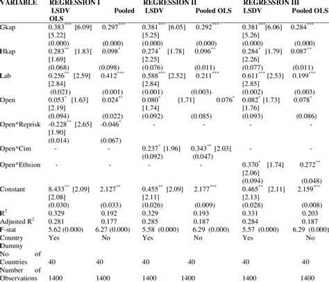 Interaction Effect Estimation Results Dependent Variable Measure Of