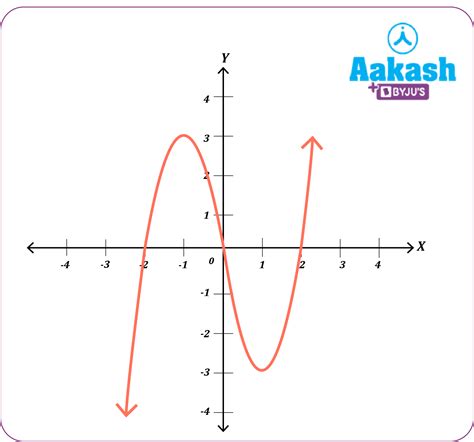 What Is Domain Codomain And Range Of A Function Maths Aakash Aesl