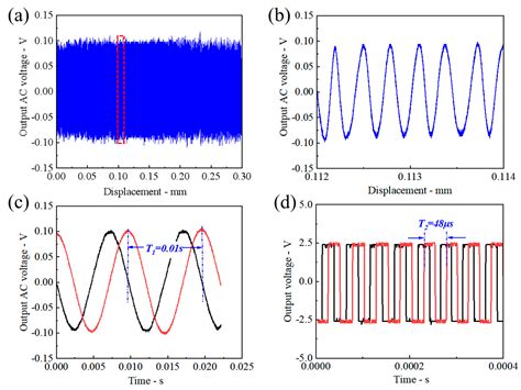 Design Analysis And Implementation Of The Subdivision Interpolation Technique For The Grating