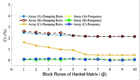 Variations Of Coefficient Of Variation With Hankel Matrix Block Rows