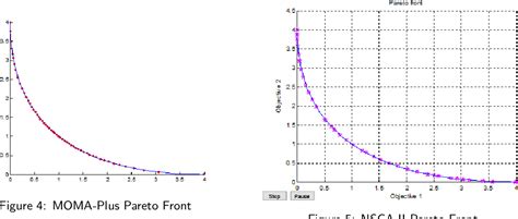 Figure 4 From Performances Assessment Of Moma Plus Method On Multiobjective Optimization