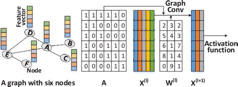 Figure 1 From Sgcnax A Scalable Graph Convolutional Neural Network