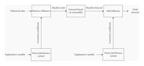 Fuzzy Forecasting System [73] Download Scientific Diagram