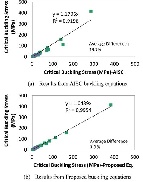 Comparison Of The Proposed Equation With The AISC Equation Download Scientific Diagram