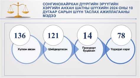 СОНГИНОХАЙРХАН ДҮҮРГИЙН ЭРҮҮГИЙН ХЭРГИЙН АНХАН ШАТНЫ ШҮҮХИЙН 10 ДУГААР САРЫН МЭДЭЭ Баянгол