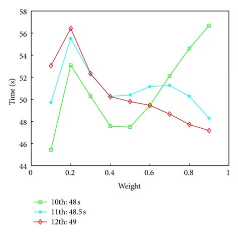 Analyses Of Reliability And Real Time With Exponential Smoothing