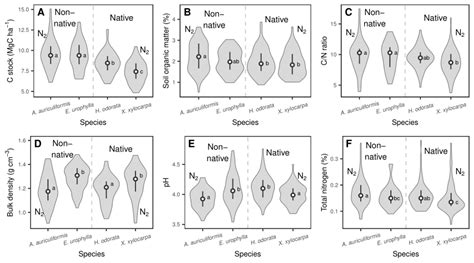 Comparison Of Soil Conditions Across The Four Tree Species A Carbon Download Scientific