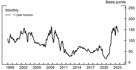 The Fed Elevated Option Implied Interest Rate Volatility And Downside