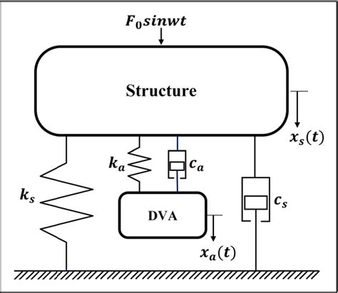 Figure 1 From A Simple Method To Design And Analyze Dynamic Vibration Absorber Using Dimensional