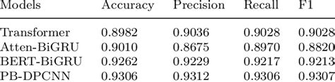 Classification Performance Of The Deep Learning Model Download Scientific Diagram