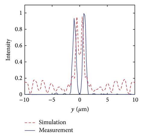 A Schematic Of The 2d Elliptic Antennas Array B Sem Image Of The Download Scientific