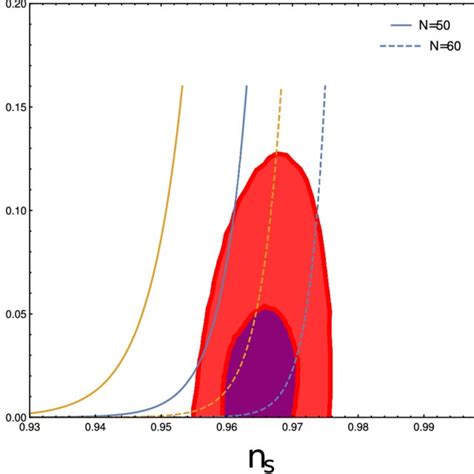 Plot Power Spectrum Of Scalar Perturbation Of Starobinskys Inflation