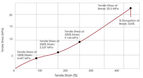 Modulus Of Elasticity And Plastic Deformation Metals Plastic Industry