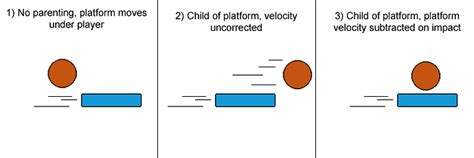 Player Rigidbody Slides Off Moving Platform Questions And Answers
