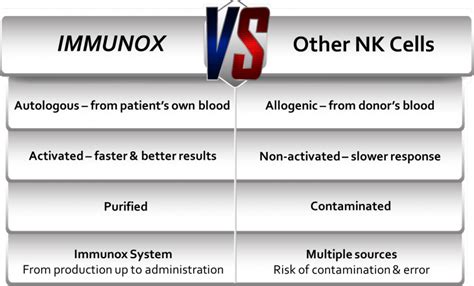 Immunox Therapy Tdox Asia