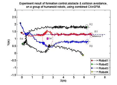 Experiment Result Of Formation Control With Obstacle And Collision Download Scientific Diagram