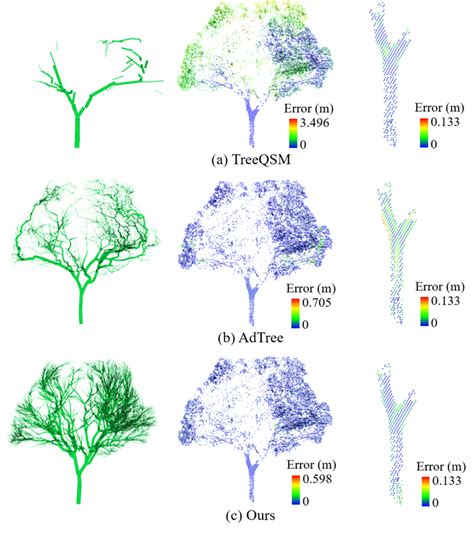 Comparison Of Modeling Results And Error Distributions Of Three