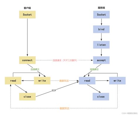 linux网络编程 ——tcp套接字通信 linux tcp通信 csdn博客