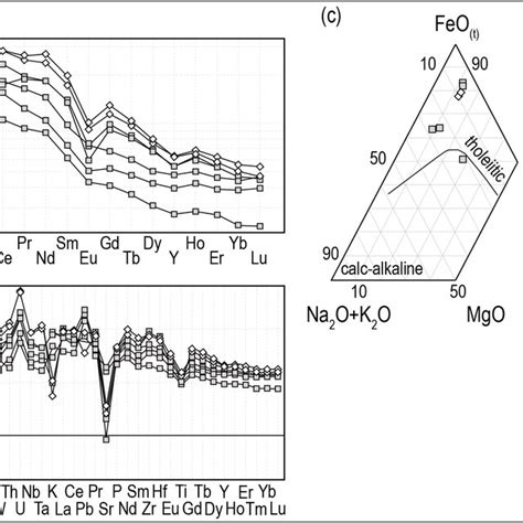 Plots Of Whole Rock Major And Trace Element Compositions Diamonds