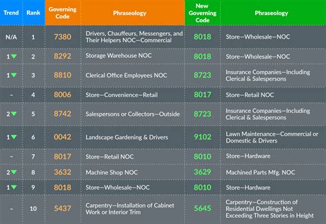 Ncci Releases Insights Report On Top Reclassified Codes In 2024 Workcompwire