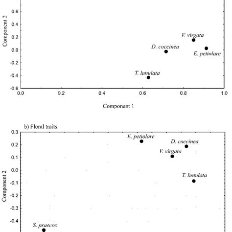 Bivariate Plot Of The Þrst Two Principal Components From Analyses In Download Scientific